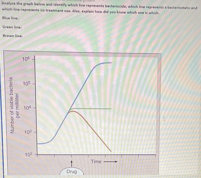 Solved Analyze the graph below and identify which line | Chegg.com