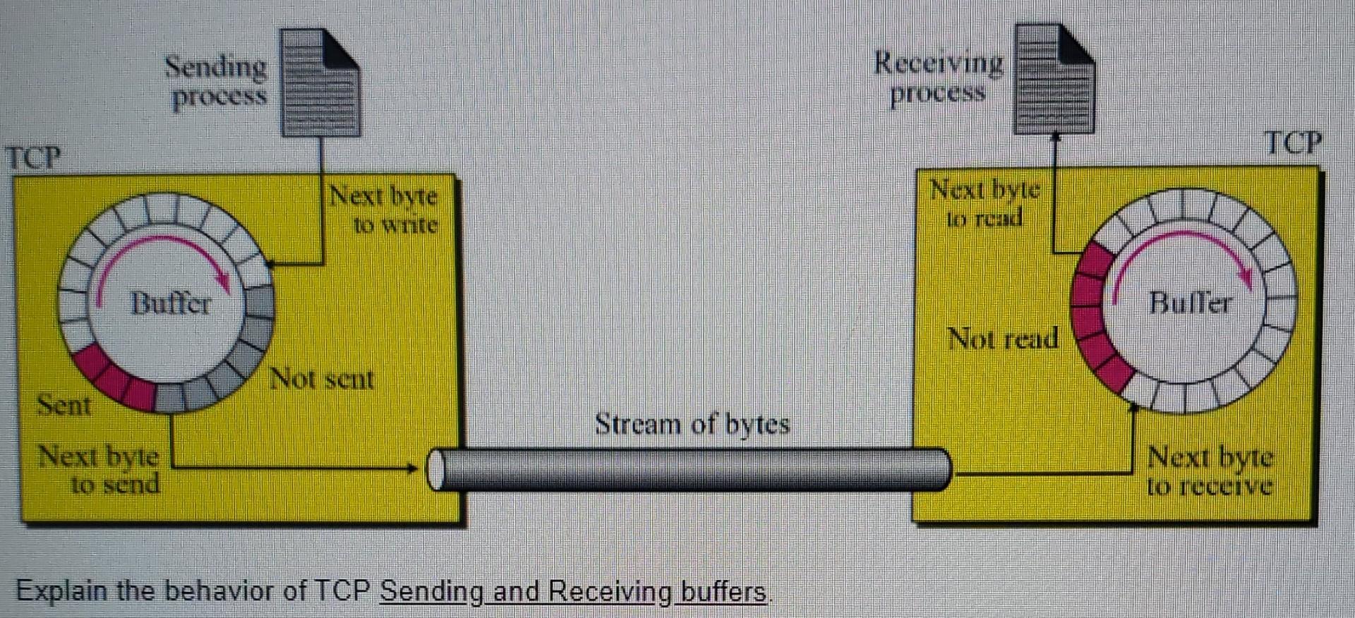 Solved Explain the behavior of TCP Sending and Receiving | Chegg.com