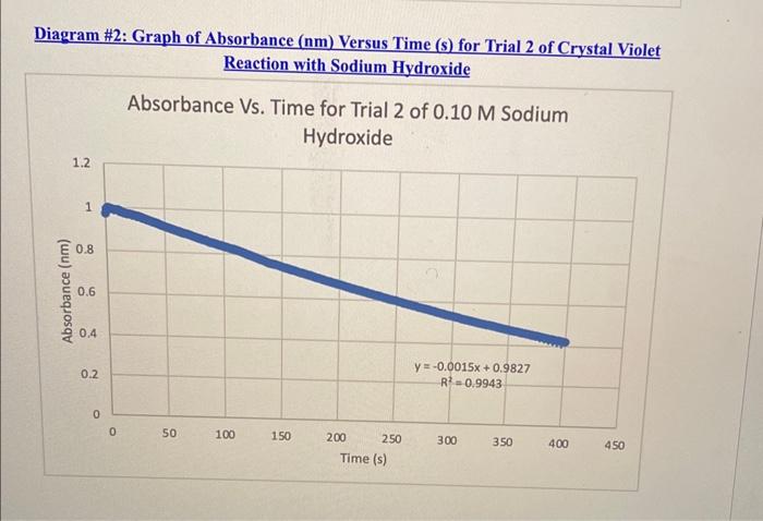 Solved D. Crystal Violet Reaction with Sodium Hydroxide 1. | Chegg.com