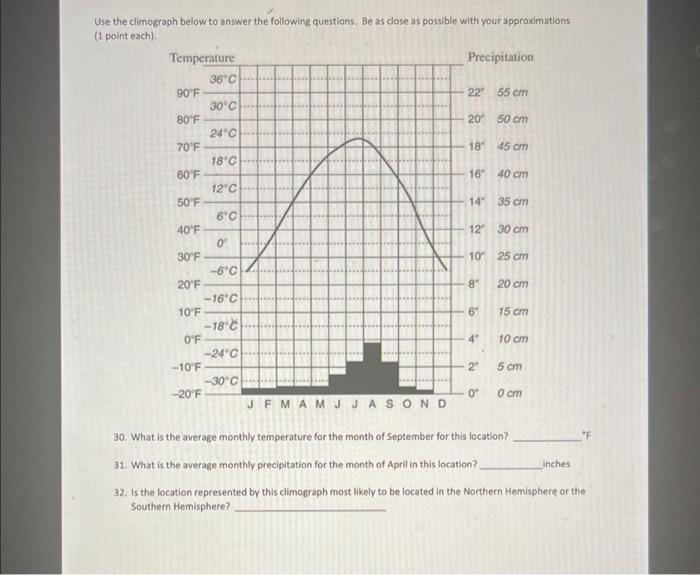 Solved Use the climograph below to answer the following | Chegg.com