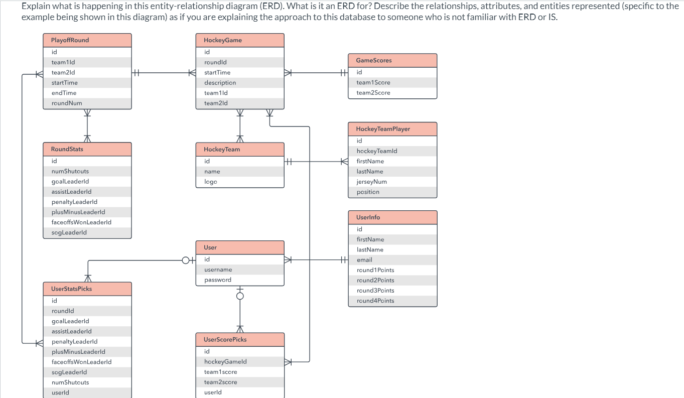 Solved Explain what is happening in this entity-relationship | Chegg.com