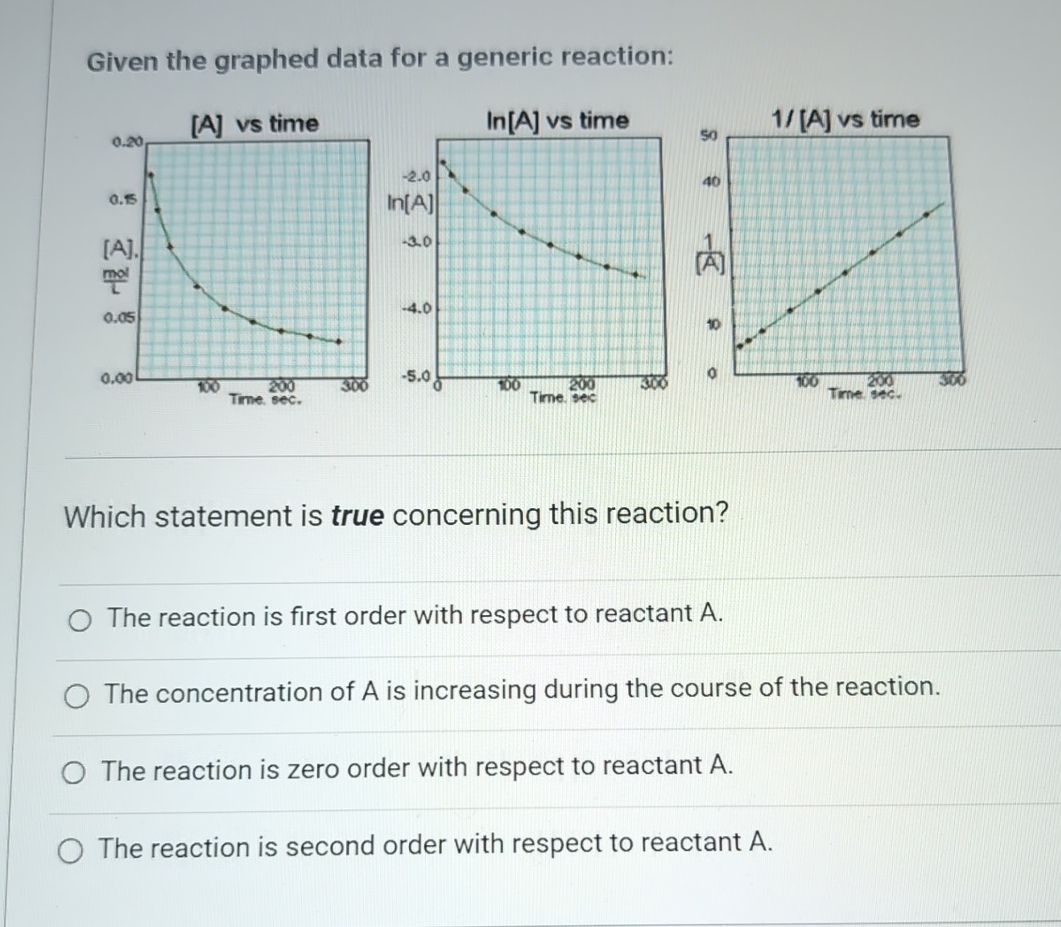 Solved Given the graphed data for a generic reaction:Which | Chegg.com