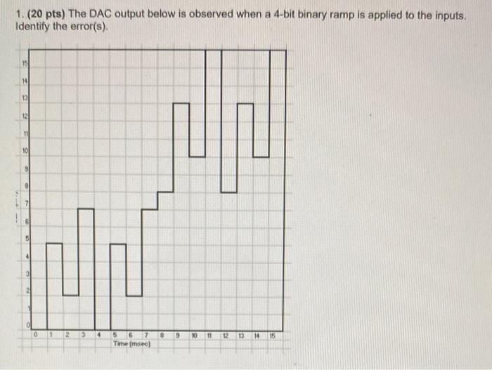 1. (20 pts) The DAC output below is observed when a | Chegg.com