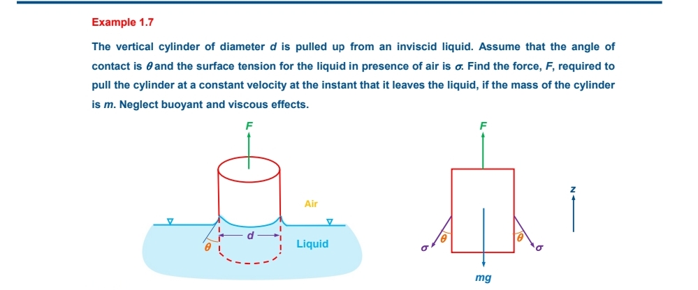 Solved Example 1.7The vertical cylinder of diameter d ﻿is | Chegg.com