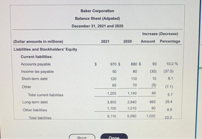 Solved The Baker 2021 income statement and balance sheet | Chegg.com
