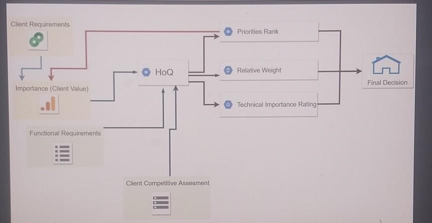 Address the house of the quality chart (HoQ-Chart) | Chegg.com