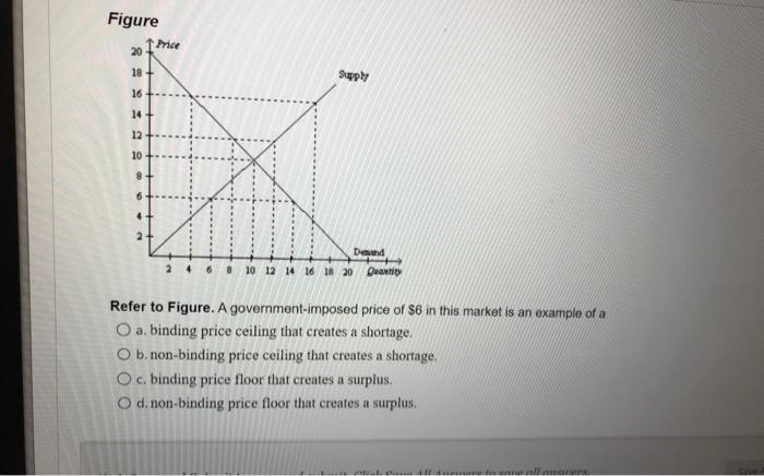 Solved Figure Refer to Figure. A government-imposed price of | Chegg.com