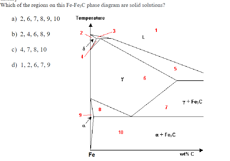 Solved Which of the regions on this Fe-Fe3C ﻿phase diagram | Chegg.com