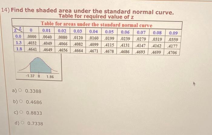 Solved 4) Find the shaded area under the standard normal | Chegg.com