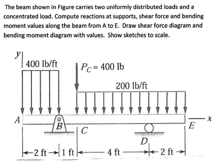 Solved The beam shown in Figure carries two uniformly | Chegg.com