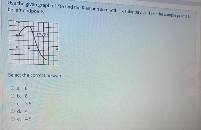Solved Use the given graph of fto find the Riemann sum with | Chegg.com