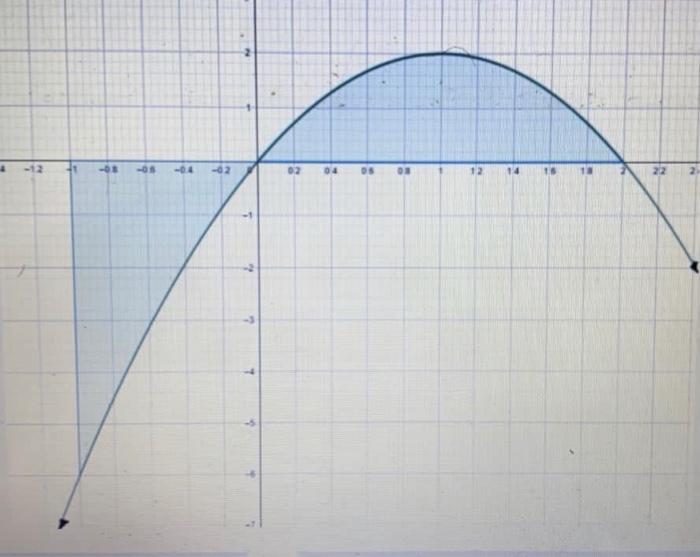 Solved determines the area delimited by the graph of , the | Chegg.com