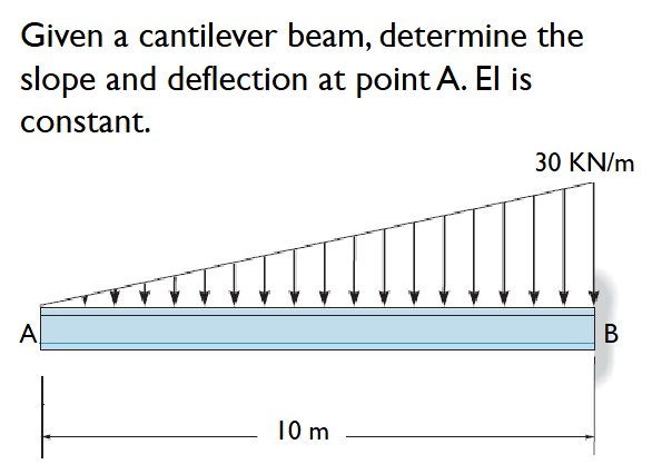 Solved Given a cantilever beam, determine theslope and | Chegg.com