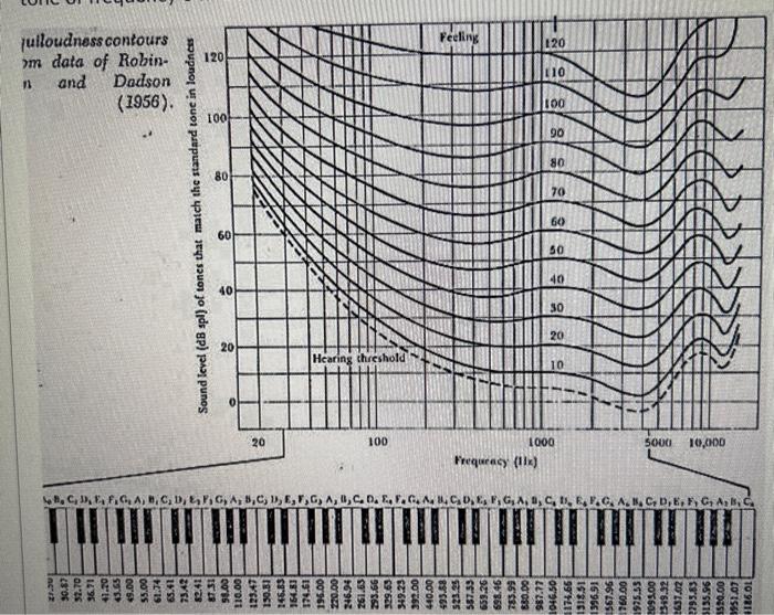 Solved Consider a person who has a Loudness Discomfort Level | Chegg.com