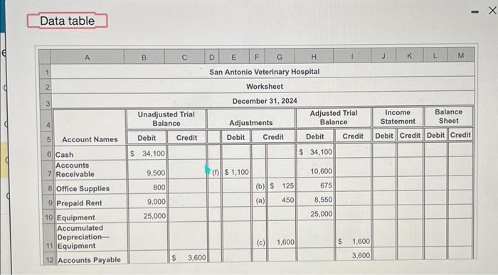 Solved Data table vorksheet as of Dec Prepaid Rent | Chegg.com
