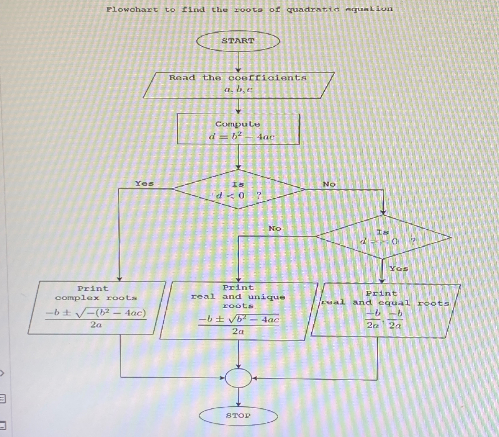 Solved Flowchart to find the roots of quadratio equation | Chegg.com