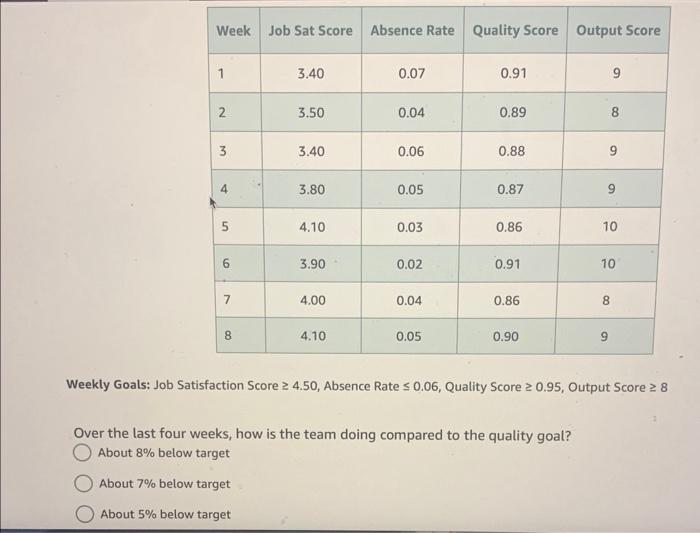 Solved Weekly Goals: Job Satisfaction Score ≥4.50, Absence | Chegg.com