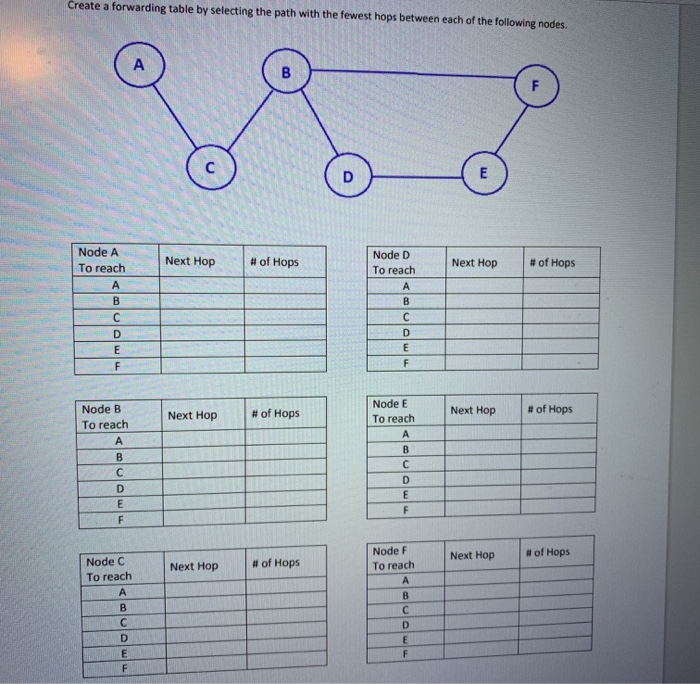 Solved Create a forwarding table by selecting the path with | Chegg.com