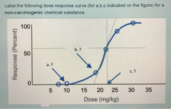 Solved Label the following dose response curve (for a,b,c | Chegg.com