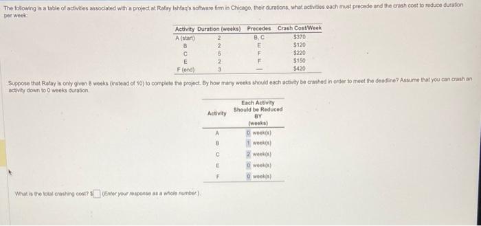 Solved What is the votal crashing cost? 1 (Enfer your | Chegg.com