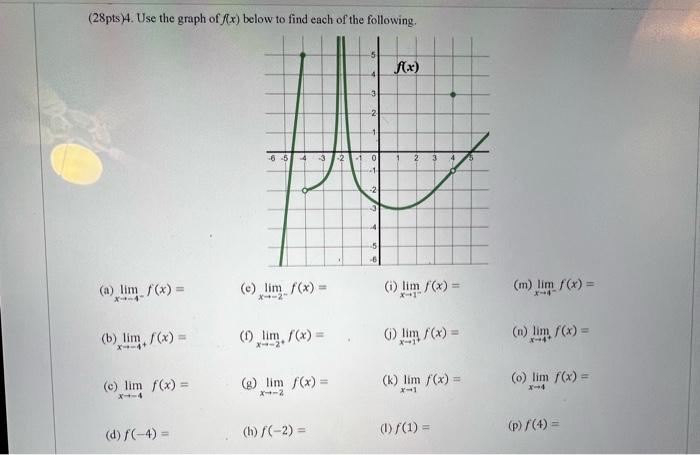 Solved (28pts)4. Use the graph of f(x) below to find each of | Chegg.com