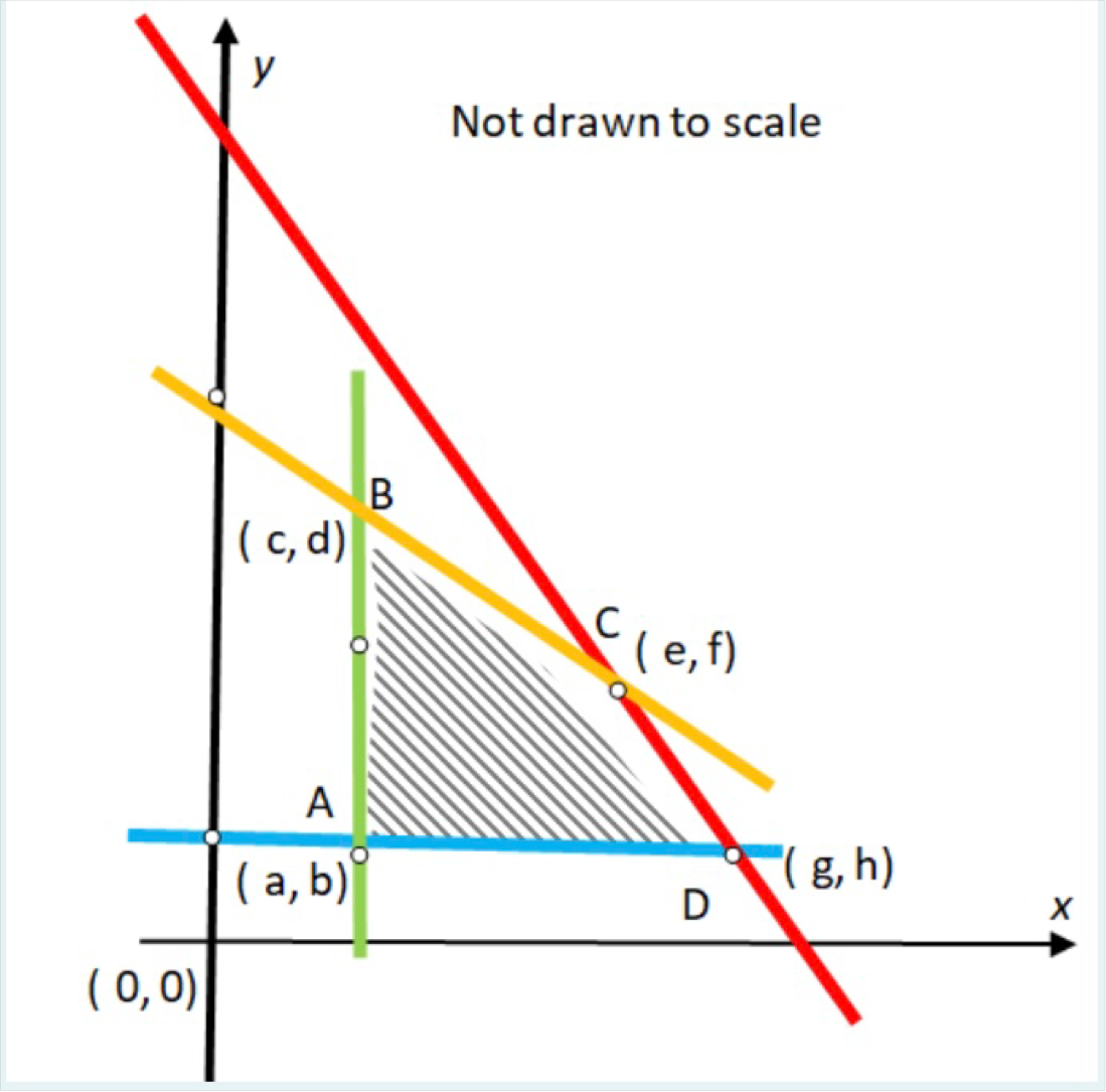 Solved Use the linear programming diagram below to answer | Chegg.com