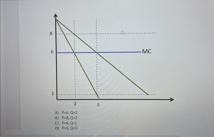 Solved 3) The graph below shows the demand curve and | Chegg.com