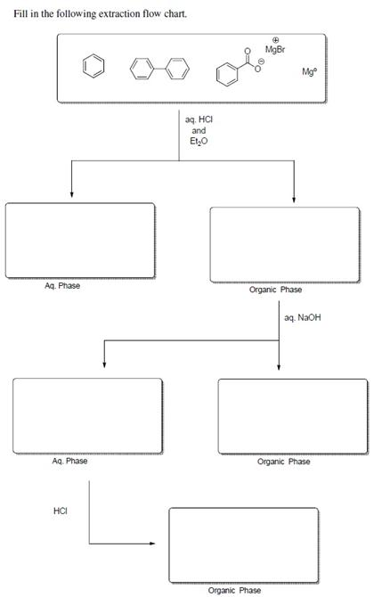 Organic Compound Reaction Flow Chart