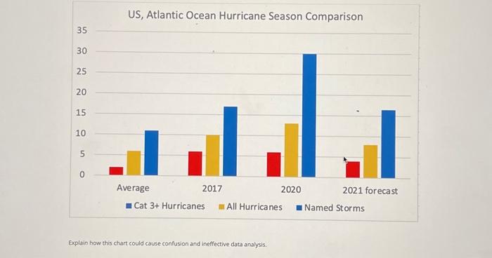 Explain how this chart could cause confusion and | Chegg.com