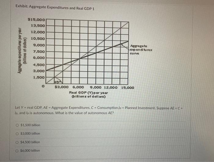 Solved Exhibit: Aggregate Expenditures Curve Let Y= real | Chegg.com