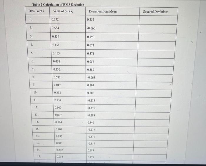 Solved Table 2 Calculation of RMS Deviation Data Pointi | Chegg.com