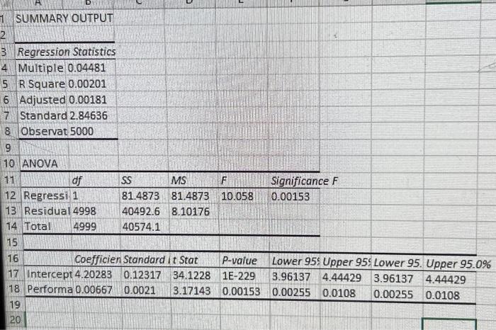 Solved SUMMARY OUTPUT Regression Statistics Multiple 0.04481 | Chegg.com