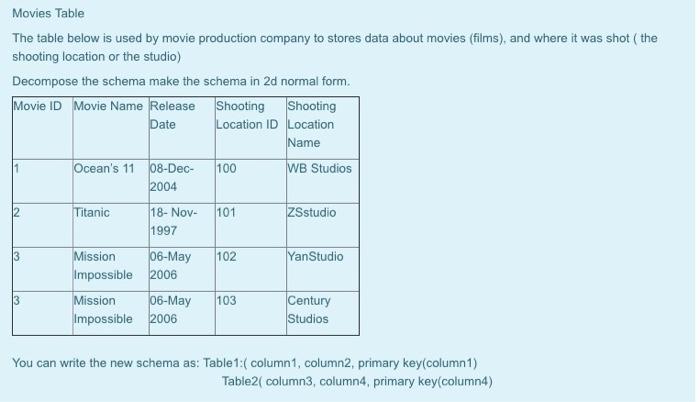 Solved Movies Table The table below is used by movie | Chegg.com