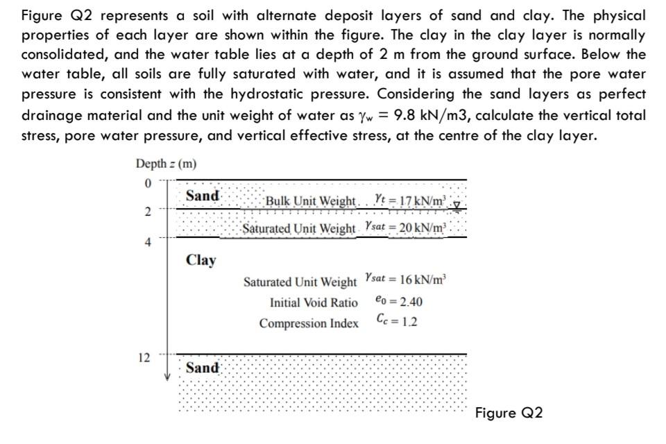 Solved Figure Q2 represents a soil with alternate deposit | Chegg.com
