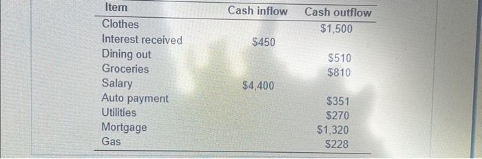 Solved a. Determine Jane's total cash inflows and cash | Chegg.com