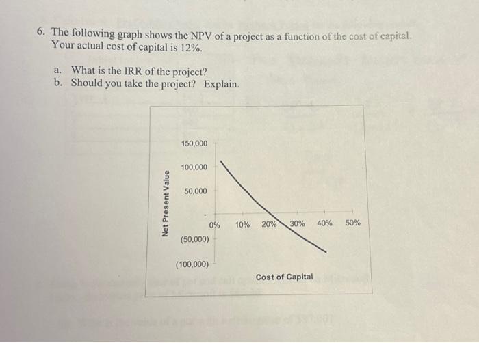 Solved 6. The following graph shows the NPV of a project as | Chegg.com
