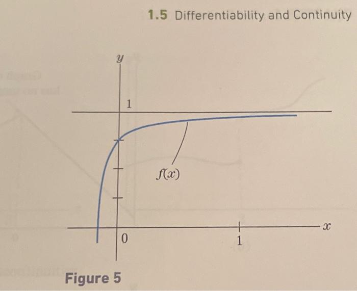 Solved 1.5 Differentiability and Continuity Figure 5In | Chegg.com