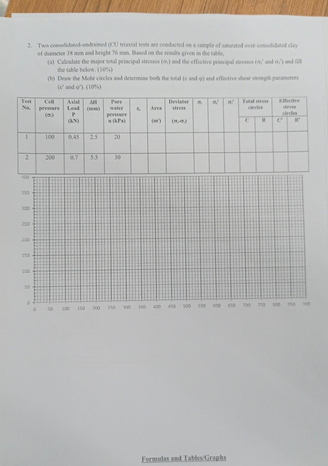 Solved 2. Two consolidated-undrained (CU triaxial tests are | Chegg.com Solved 2. Two consolidated-undrained (CU triaxial tests are | Chegg.com