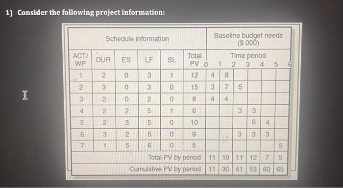Solved 1) Consider the following project information: d) | Chegg.com