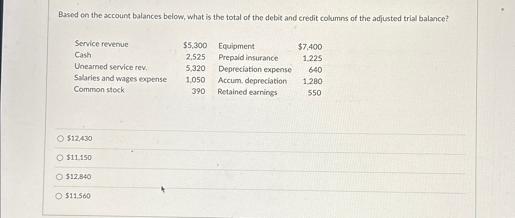 Solved Based on the account balances below, what is the | Chegg.com