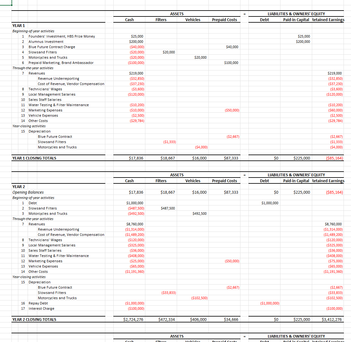 Solved The following worksheet is called a Balance Sheet | Chegg.com