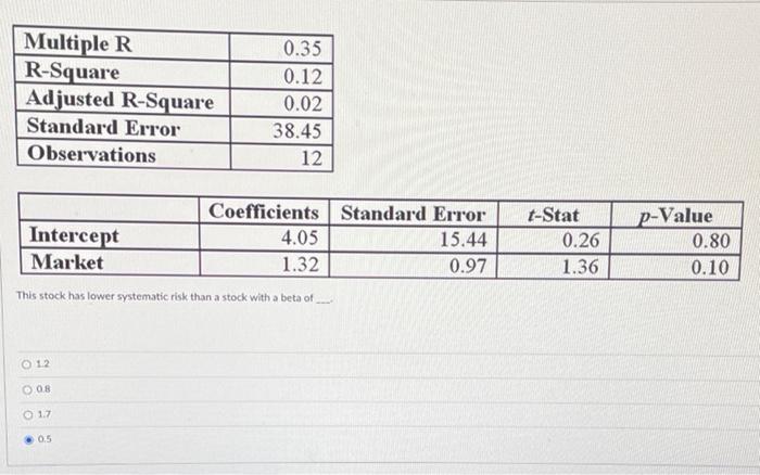 Solved Multiple R R-Square Adjusted R-Square Standard Error | Chegg.com