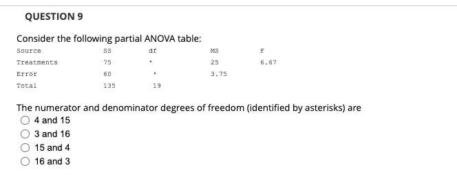 Solved QUESTION 9Consider the following partial ANOVA | Chegg.com