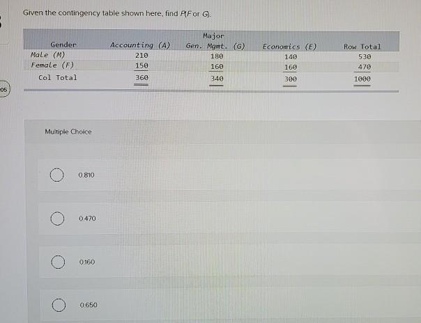Solved Given the contingency table shown here, find Affor G. | Chegg.com