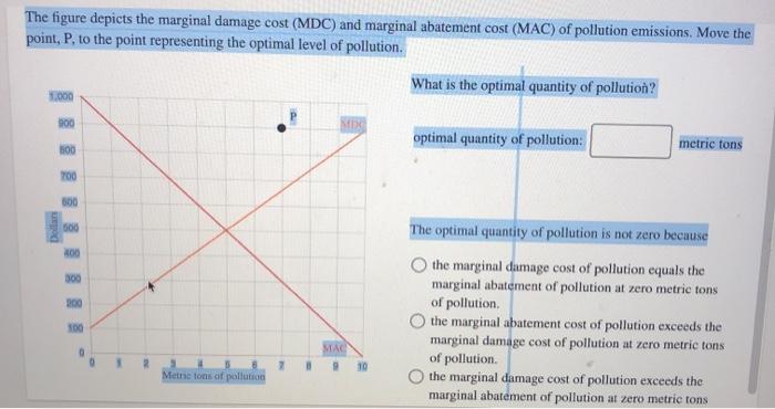 Solved The figure depicts the marginal damage cost (MDC) and | Chegg.com