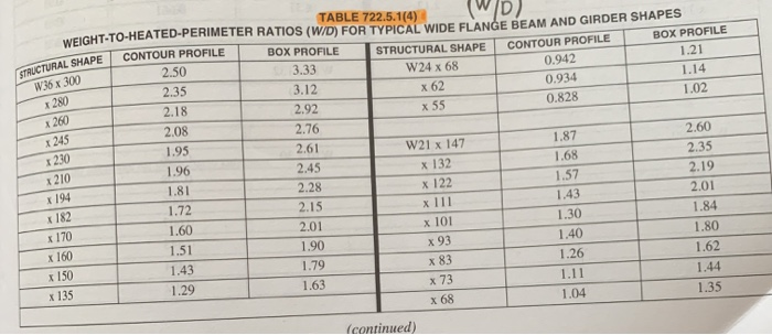 Solved Determine the fire resistance of structural columns | Chegg.com