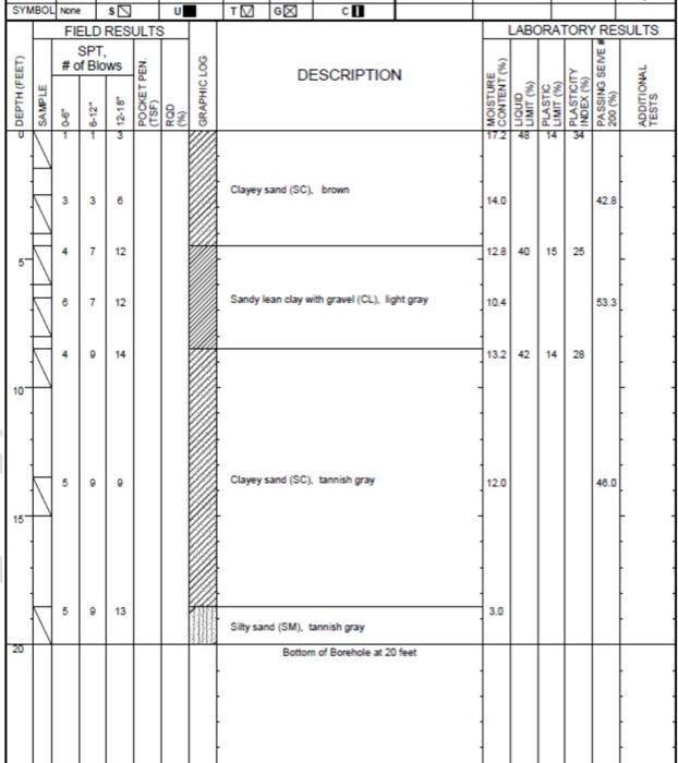 Solved A boring log is shown in Figure 1. Read the boring | Chegg.com