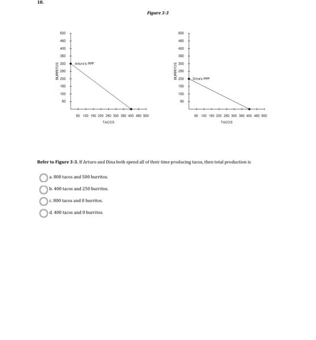 Solved Figure 3⋅3 Refer to Figure 3-3. If Arturo and Dina | Chegg.com