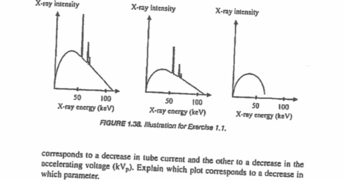 Solved 1.1. Figure 1.38 shows the intensity of X-rays | Chegg.com