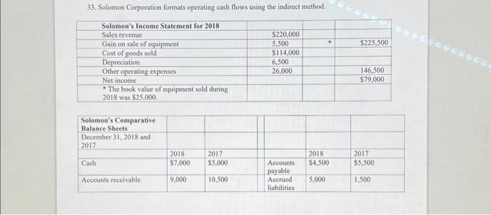 Solved 33. Solomon Corporation formats operating cash flows | Chegg.com